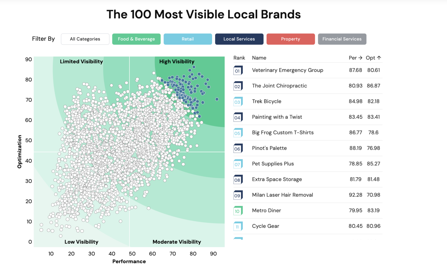 What SOCi's Top 100 Local Brands Are Doing To Stand Out